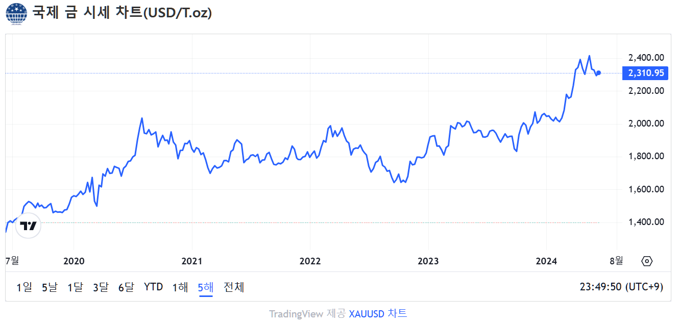 #7. ISA/IRP/연금저축펀드 계좌에서 투자가능한 ETF : ACE KRX금현물 - Bluewoofs